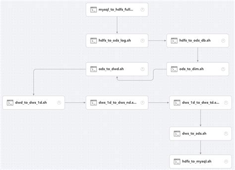 尚硅谷大数据项目《在线教育之离线数仓》笔记007在线教育数据仓库项目 Csdn博客