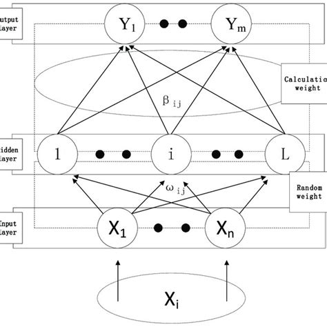 structure diagram of extreme learning machine x 1 · · · x n is the