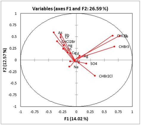 Factor Loading Plot After Varimax Rotation For Heavy Metals Download