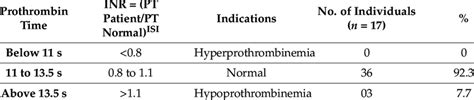 The Table Shows The Prothrombin Time Test For The Pcr Positive Download Scientific Diagram