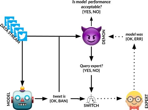 A Schematic For The Deployment Monitoring Workflow For Example A Ml