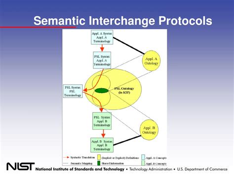 Ppt Semantic Integration Using Model Theoretic Invariants Powerpoint