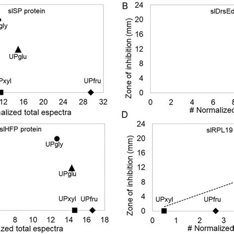 correlation analysis between two response variables antimicrobial