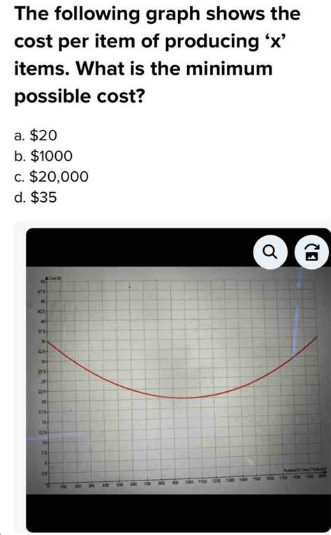 Solved The Following Graph Shows The Cost Per Item Of Producing X Items What Is The