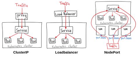 Understand Kubernetes Networking On Azure Stack Edge Pro