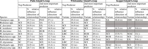 Relative Influence Of Most Important Taxa Specific Predictor Download Scientific Diagram