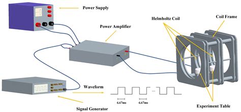 Pulsed Electromagnetic Field Pemf Exposure Device Is Composed Of A Download Scientific