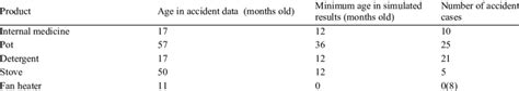 comparison between actual data and simulation result download table