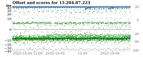 Statistics For 15 204 87 223