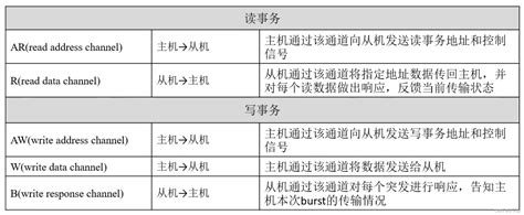Fpga Axi4接口协议概述 Csdn博客