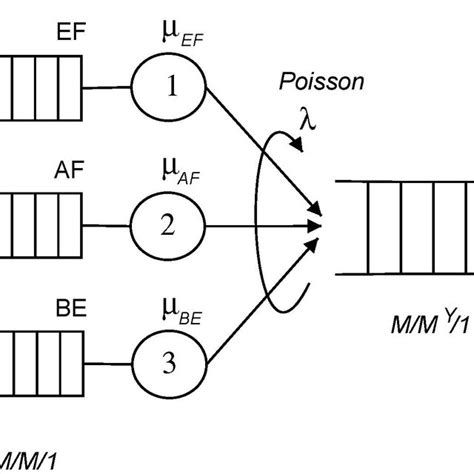 Multi Class Open Queueing Network Download Scientific Diagram