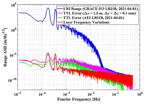 Alternative Approach To Tilt To Length Coupling Estimation For Laser Ranging Interferometers In