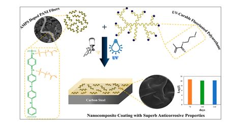 eco friendly amps doped polyaniline urethane methacrylate coating as a