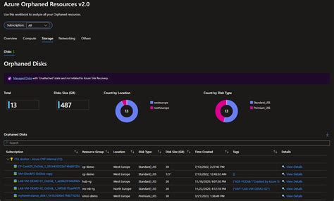 Github Dolevshorazure Orphan Resources Centralize Orphan Resources In Azure Environments