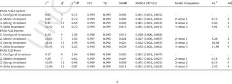 Multi Group Factor Analysis Of Gender Invariance Download Scientific Diagram