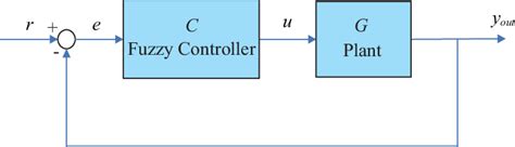 Classical Feedback Control Structure Download Scientific Diagram