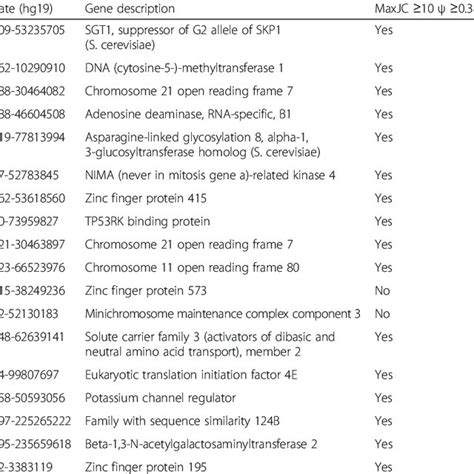 Putative Coding Alu Exons With Significant Splicing Activities And Download Table
