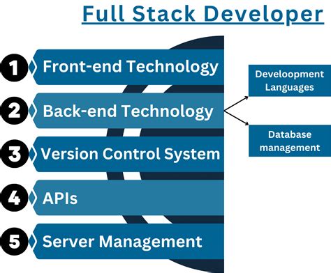 full stack developer roadmap by logicmojo
