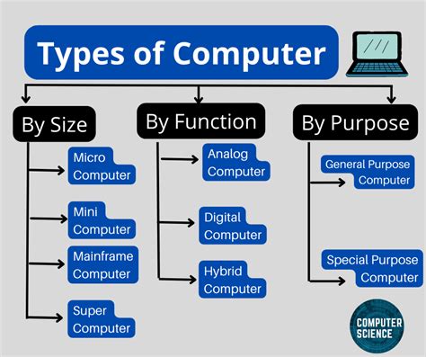 Types Of Computer Computerscience Computer Science