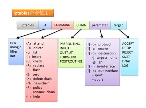 转 iptables数据包处理流程 阿群的笔记 同步备份自简书 csdn博客
