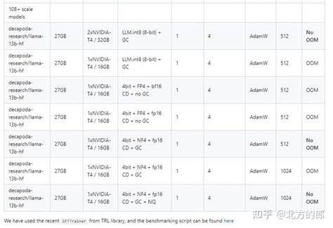 使用bitsandbytes、4 位量化和 qlora 使 llm 更易于访问 知乎