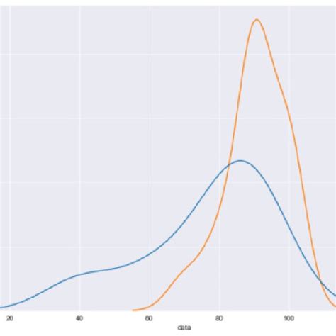 Kernel Density Estimate Kde Plot Showing Difference Of Distributions