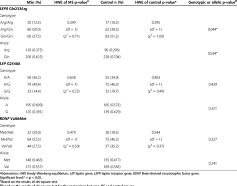 Genotypic And Allelic Distribution Of Lepr Gln233arg Lep G2548a And Download Table