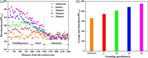 tested microhardness of cladding layer prepared at different scanning