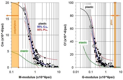 Symmetric Transition Functions Relating Elastic And Plastic Download Scientific Diagram