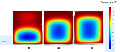 Simulated Temperature Distribution Resulting From Heat Transfer Download Scientific Diagram