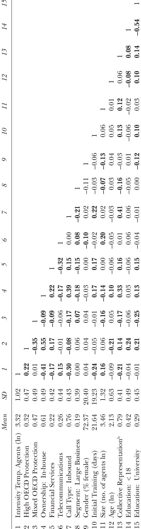 Means Standard Deviations And Correlations A Download Table