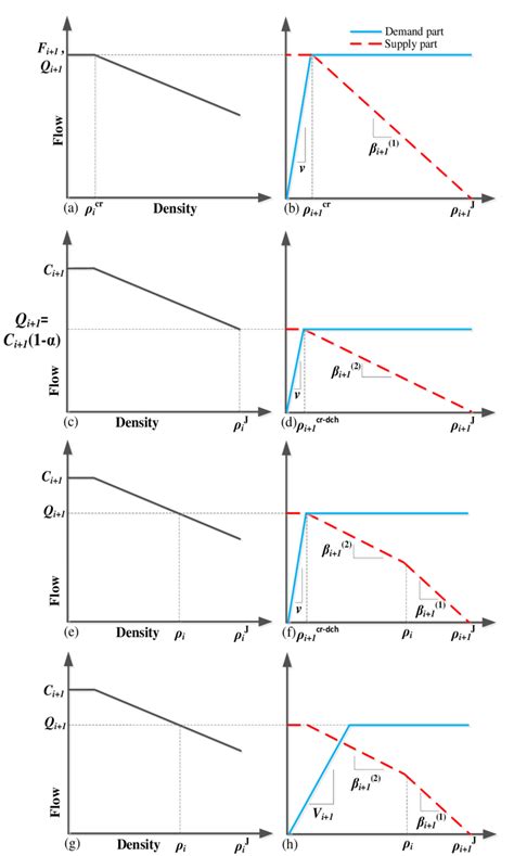 The left column figures a c e g show the relation between ρ i k Download Scientific