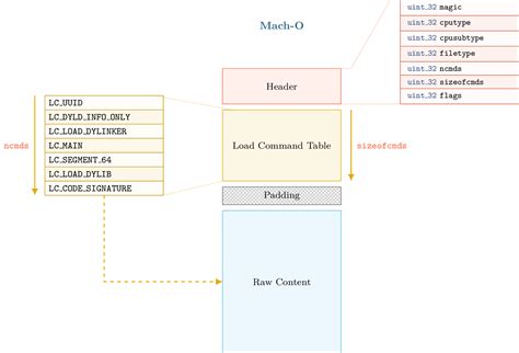 Mach O Modification LIEF Documentation