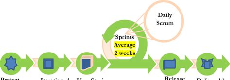 Agile Development Life Cycle Download Scientific Diagram