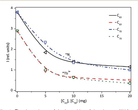Figure 1 From The Effect Of Fullerenes C60 And C70 On The Photo And