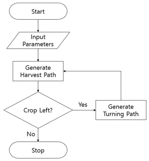 Sensors Free Full Text Development Of Path Generation And Algorithm For Autonomous Combine