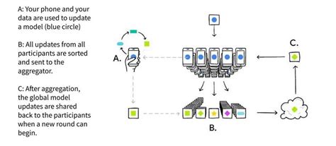 Federated Machine Learning And Edge Systems InfoQ