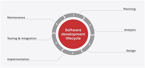 Software Engineering Lifecycle