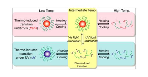 Light Controlled Reversible Micellization Of A Diblock Copolymer In An Ionic Liquid Macromolecules