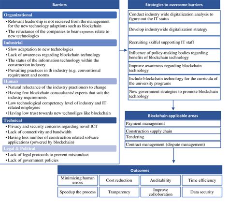 Framework To Adapt Blockchain And Smart Contracts For The Construction Download Scientific