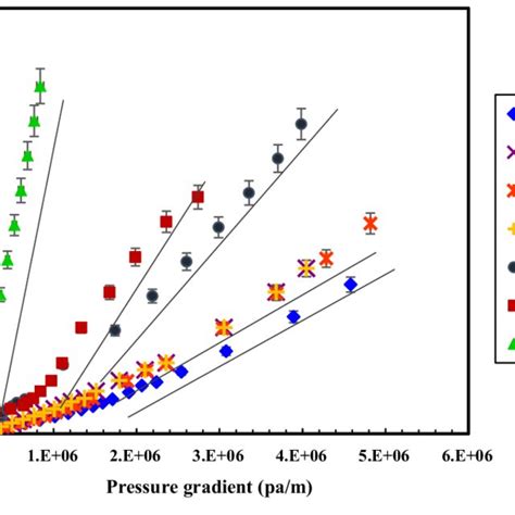Superficial Velocity Versus Pressure Gradient For N 2 At Different Core
