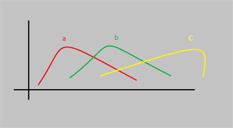 Data Transformation To Meet Parametric Test Assumptions How To Deal