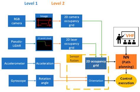 sensor fusion based navigation for autonomous mobile robot