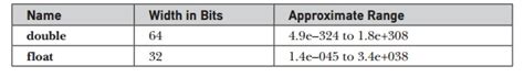Floating Point Types
