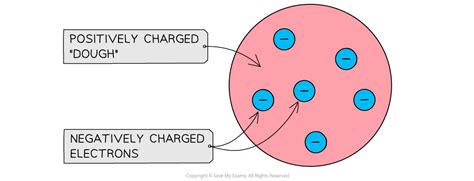 The Plum Pudding Model Aqa Gcse Physics Revision Notes 2018