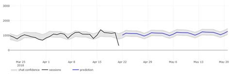 Short Term And Seasonal Time Series Models Online Marketing