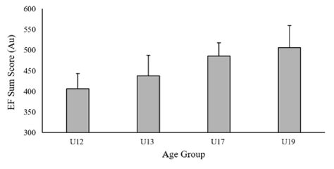 An Example Of The Simplified Executive Function Sum Score Download Scientific Diagram