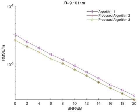 enhanced root music algorithm based on matrix reconstruction for