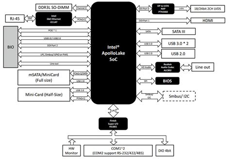 Pico Itx Apollo Lake Sbc Gives You Expansion Options
