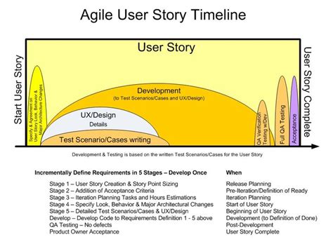 What Is Agile And What Are User Stories Agile User Story Agile Agile Project Management